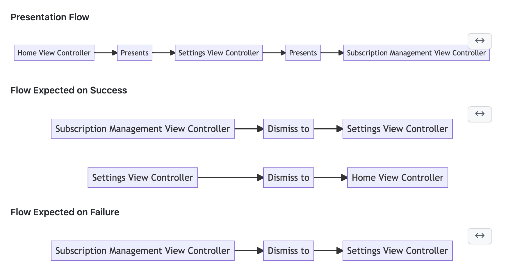 Dismissing Previous Flows via Closures – alexpaul.dev